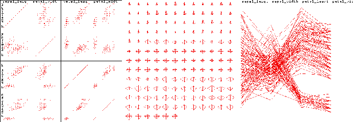 Figure 1.2: 3 views of the IRIS data set (scatterplot matrix, star ...